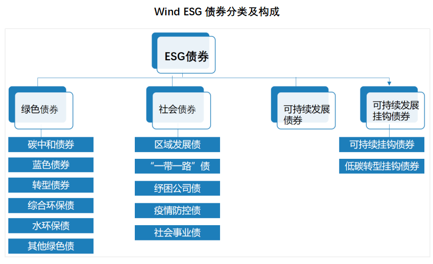 【Wind ESG洞察】解析中国ESG债券的市场结构_绿色_数据_金融