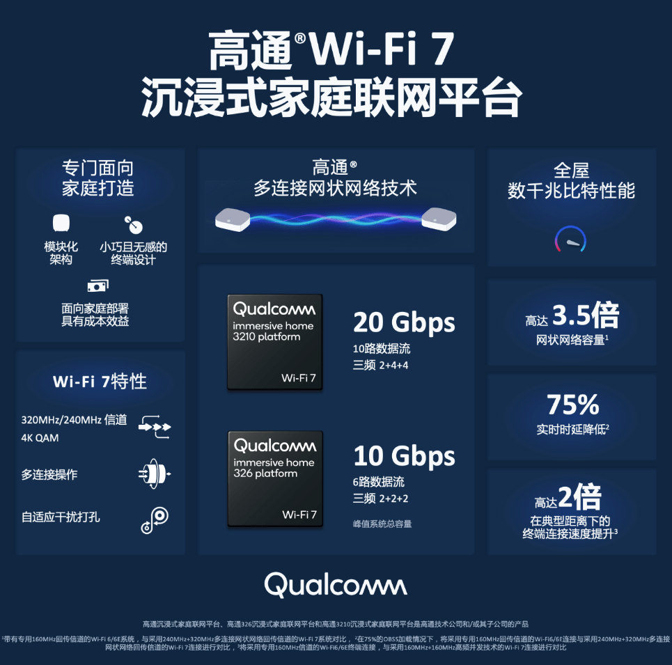 高通推出Wi-Fi 7沉浸式家庭联网平台：峰值系统总容量超过20Gbps_网络_技术_高性能