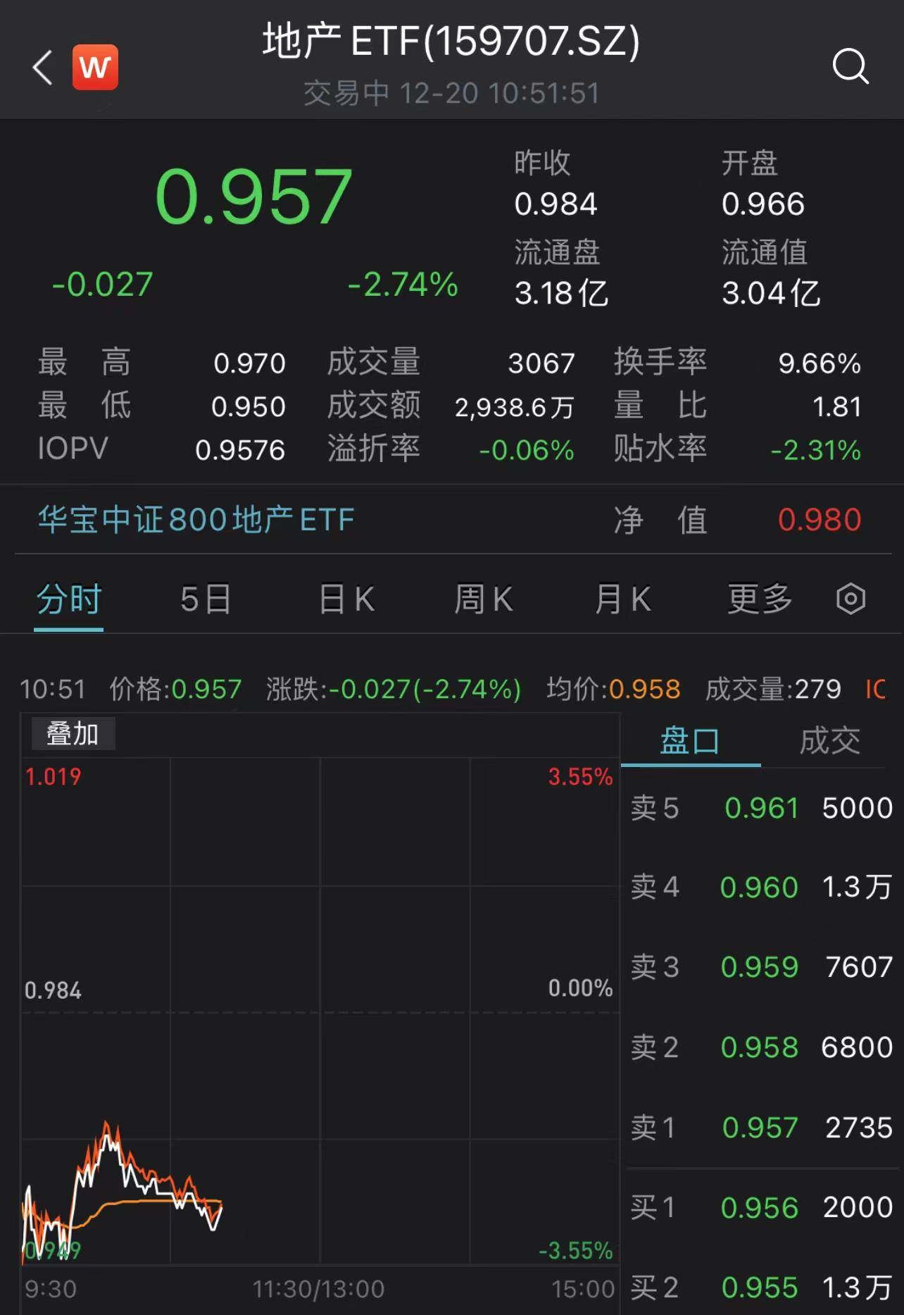 继续逢跌涌入？地产全线走低，地产ETF（159707）跌3%，三日吸金3100万元_成份股_龙头_行业