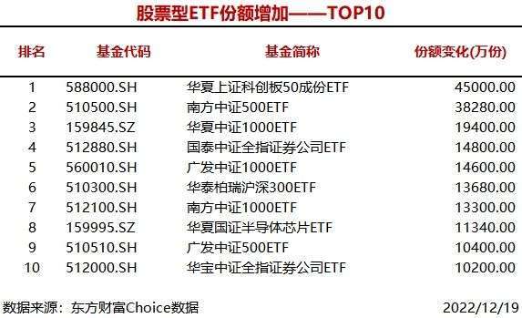 两只股票型ETF份额增加超3亿份，华夏上证科创板50成份ETF增加4.50亿份_南方_Choice_东方财富