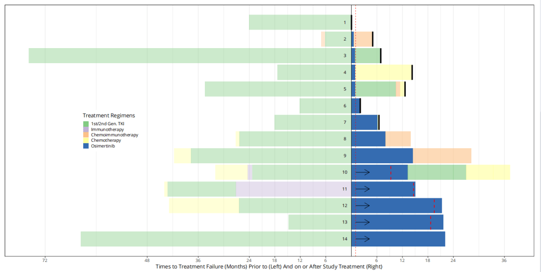 2022 ESMO丨EGFR-TKI 耐药及检测不到 T790M 的 EGFR+NSCLC 患者服用奥希替尼的疗效研究_治疗_反应_肿瘤