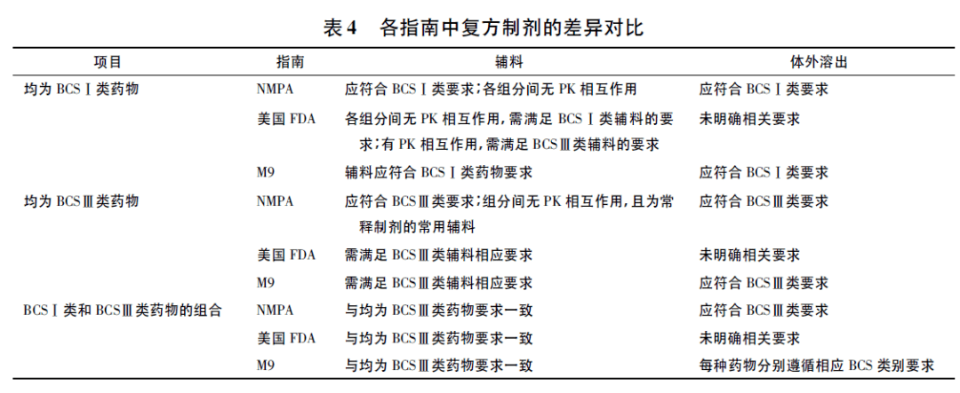 国家药品监督管理局､美国FDA 与ICH 基于生物药剂学分类系统的生物等效性豁免指导原则的比较_药物_要求_指南