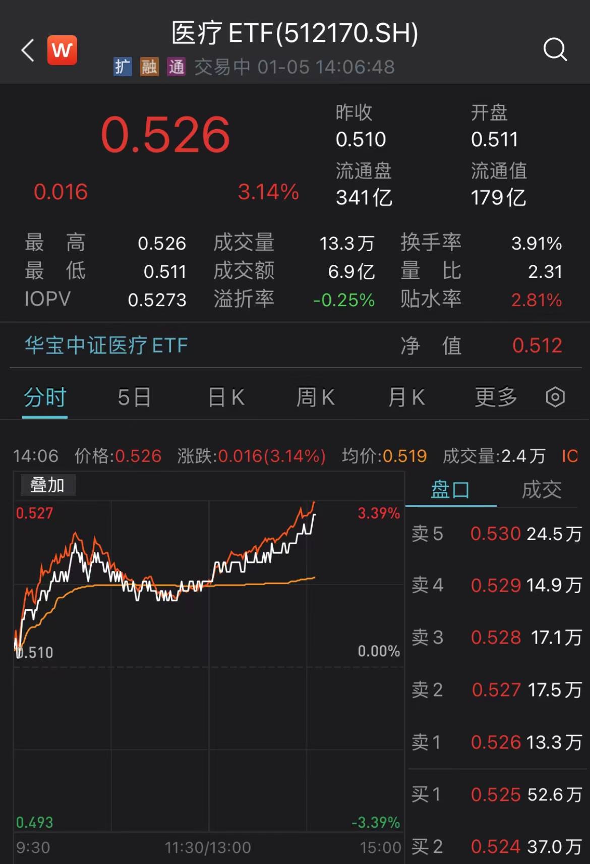 CRO持续上攻，药明康德涨超7%，医疗ETF（512170）放量涨超3%创阶段新高_医药_板块_投融资