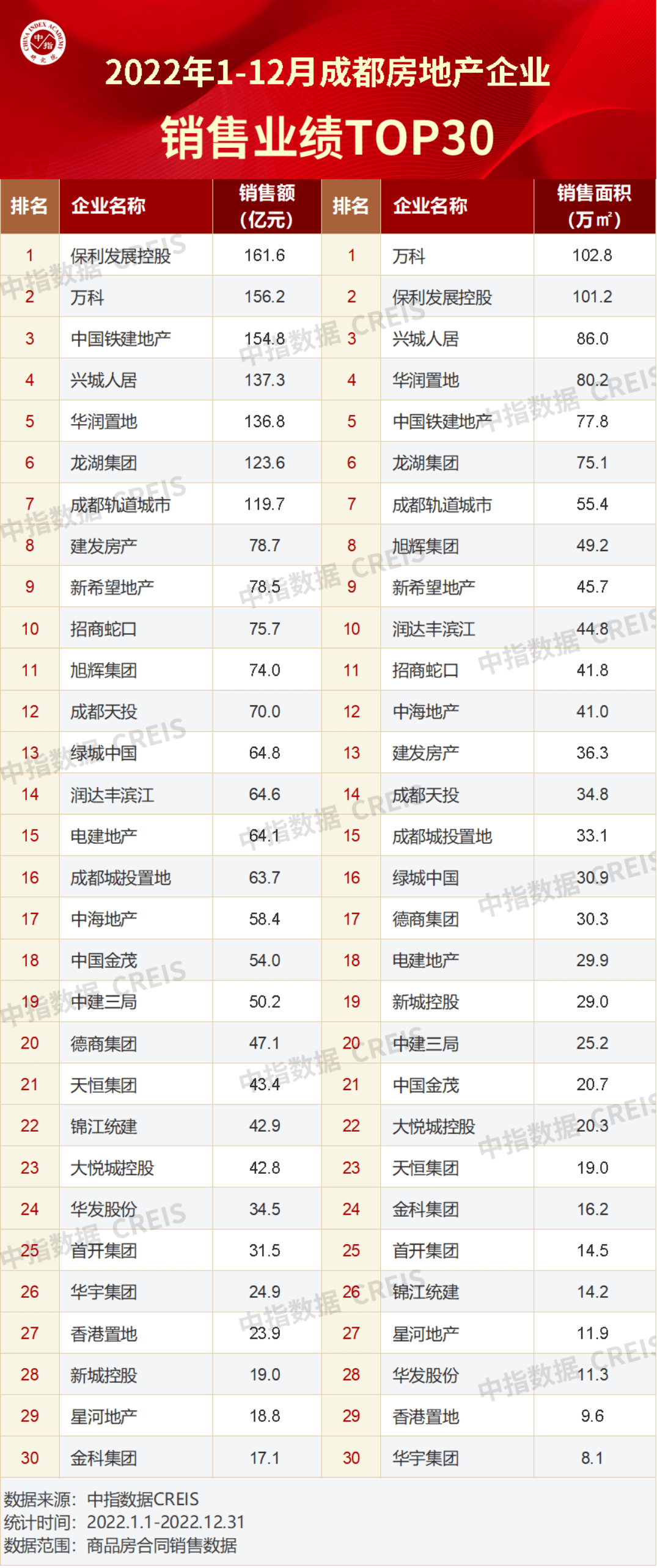 2022年川蓉房地产企业销售业绩TOP30_成都_发展_城市