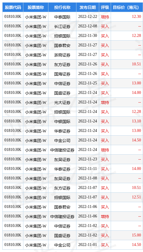 小米集团-W(01810.HK)早盘涨近7%，截至发稿，涨6.58%，报11.98港元，成交额5.06亿港元_评级_投资_数据