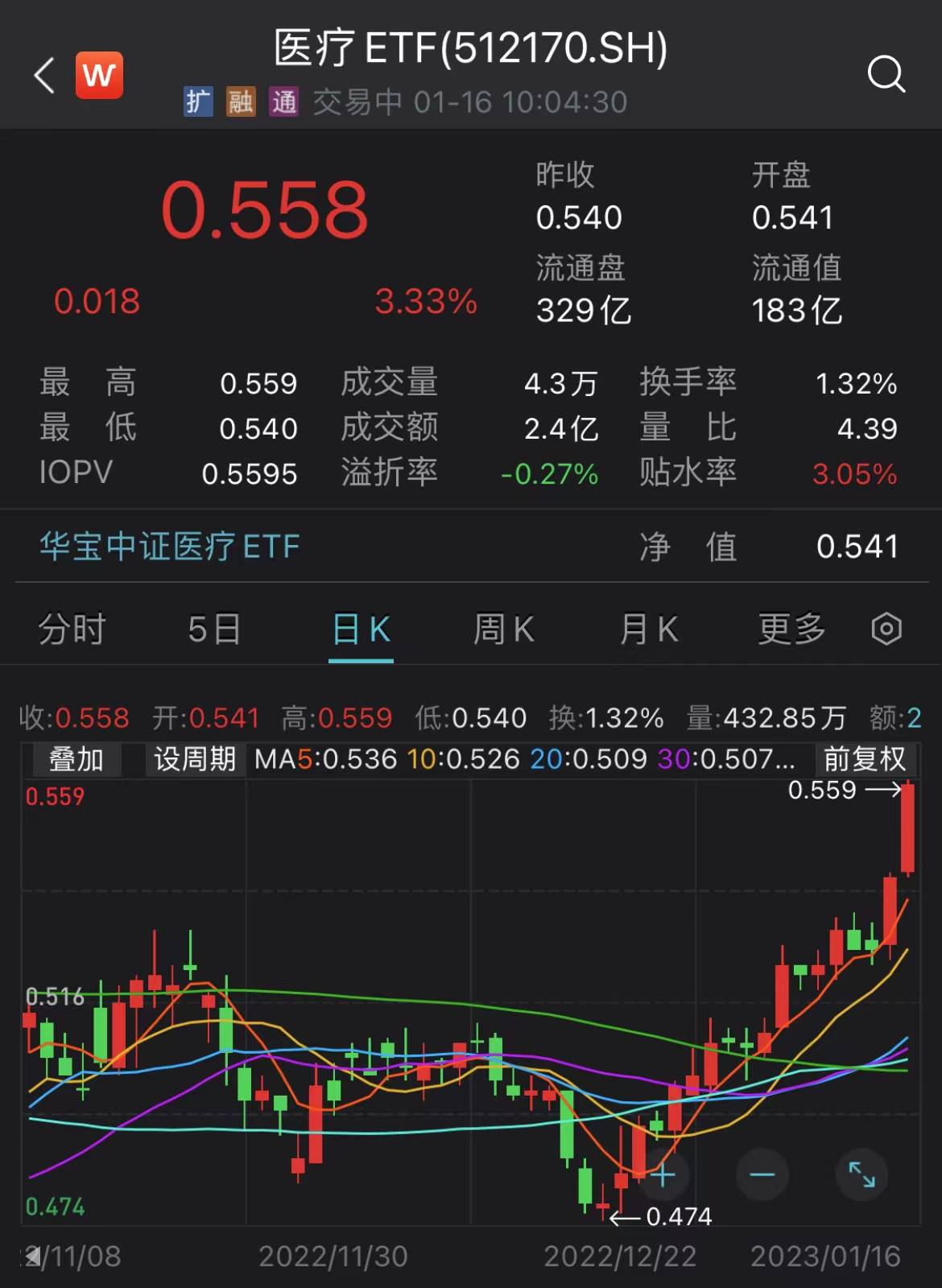 医疗板块情绪全面复苏，CDMO巨头凯莱英涨近10%，医疗ETF（512170）大涨3%续创阶段新高_规模_医药_重点