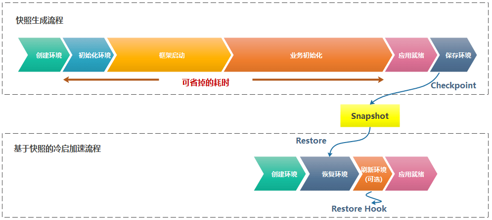 华为云发布冷启动加速解决方案：助力Serverless计算速度提升90%+_应用_Java_阶段