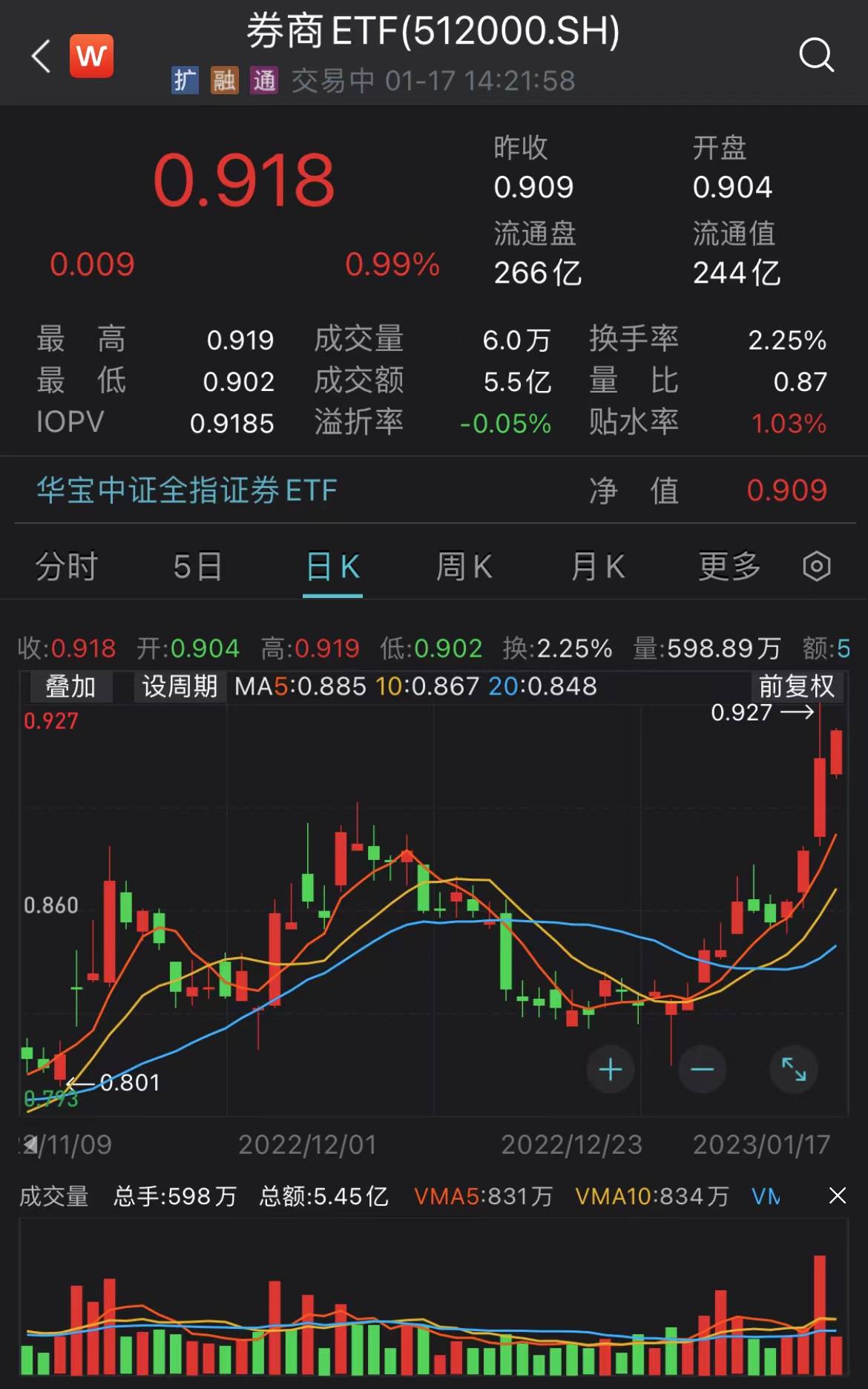 券商股午后再发力，券商ETF（512000）强力翻红涨1%，基金经理火线解读！_板块_行情_行业