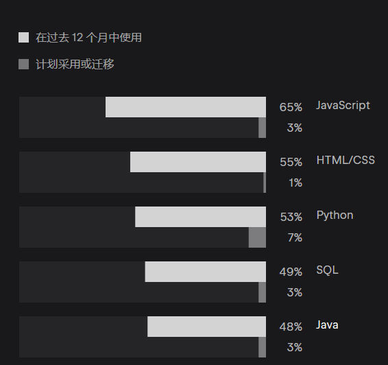 Jetbrains 发布 2022 开发者生态系统现状报告javapython语言