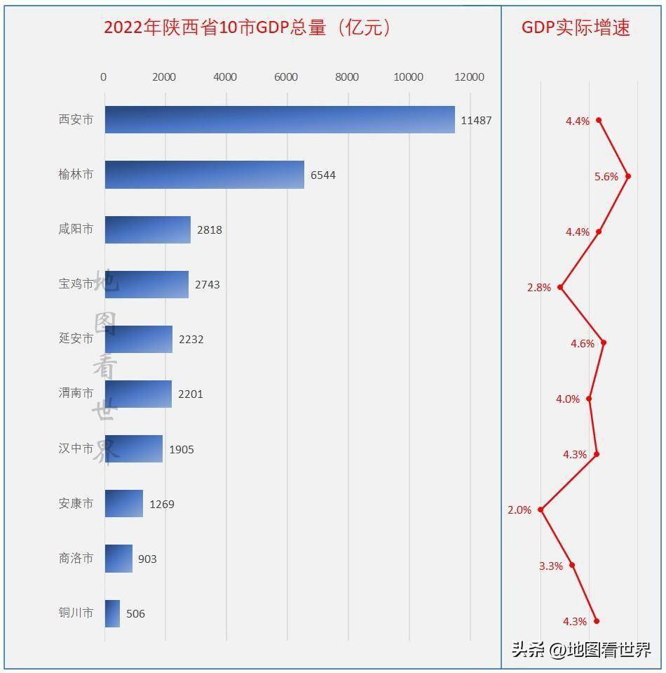 2022年陕西各市GDP排名出炉：西安一城独大，榆林名义增速最高_全国_咸阳_铜川