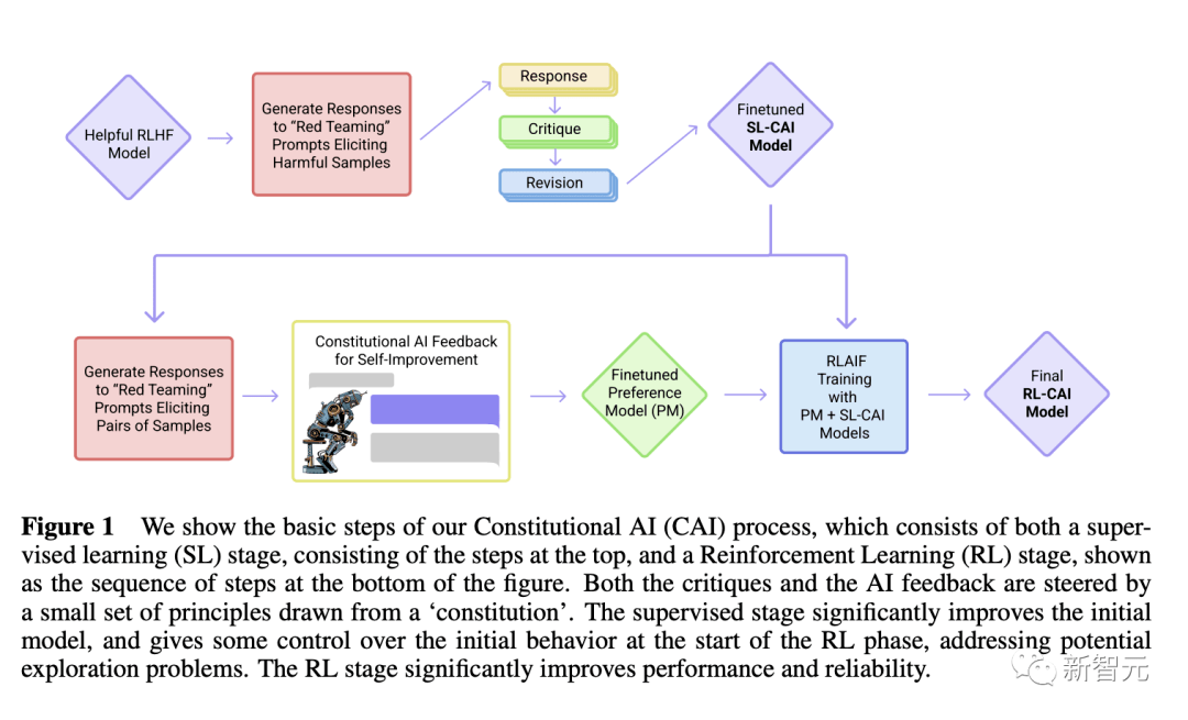 OpenAI新老员工对决！「叛徒」团队发布Claude模型：ChatGPT的RLHF过时啦！_人工智能_人类_反馈
