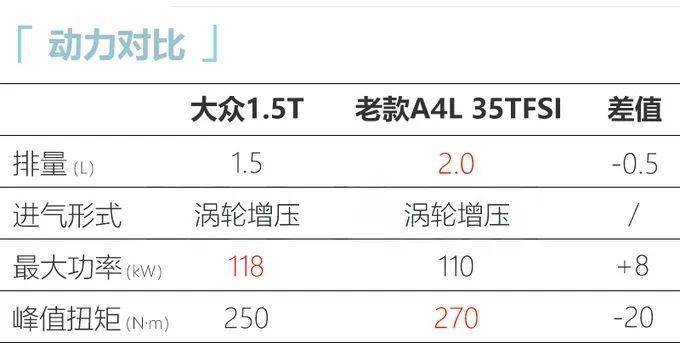 全新一代奥迪A4L [B10]官方信息曝光！大幅加长 入门换1.5T_搜狐汽车_搜狐网
