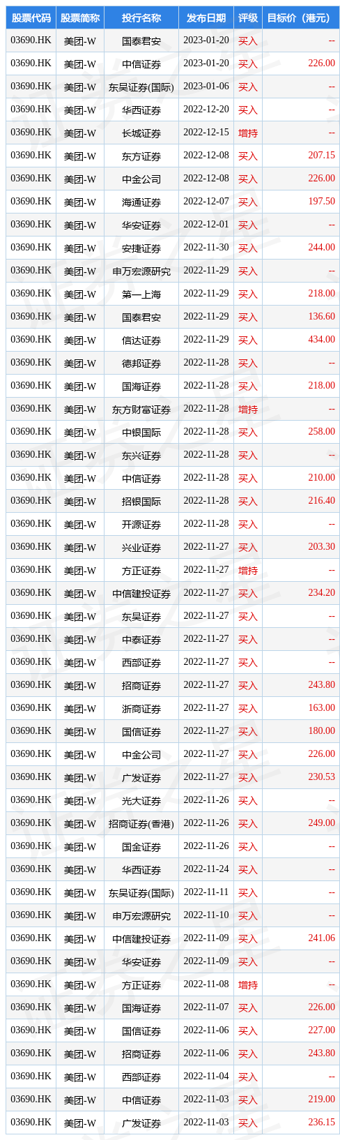 中金：维持美团-W(03690.HK)“跑赢行业”评级 目标价226港元_投资_净利润_预测
