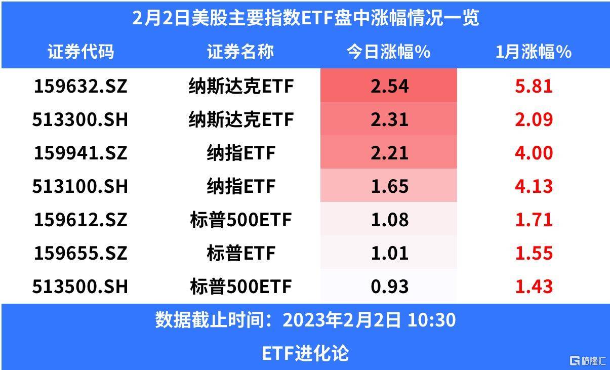 美联储加息靴子落地，纳斯达克ETF涨超2%_通胀_未来_指数
