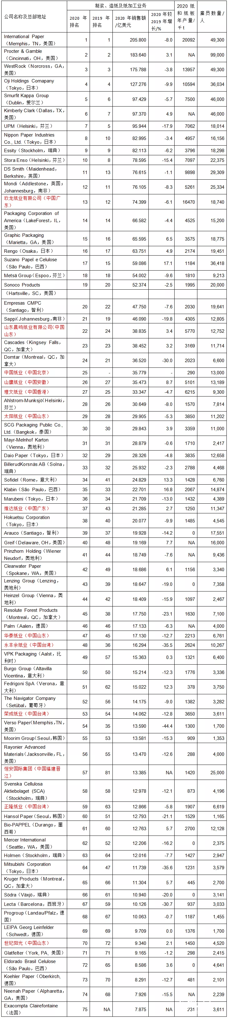 【榜单】全球纸业75强公布 13家中国纸企上榜_造纸_企业_Paper