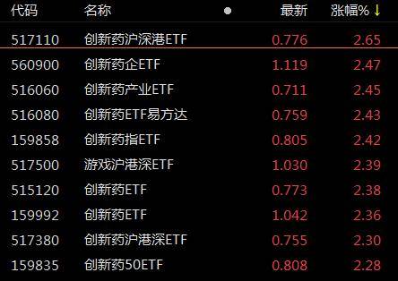 ETF观察丨创新药国谈全面落地，创新药沪深港ETF（517110）、创新药企ETF（560900）等涨超2%_药品_医保_谈判
