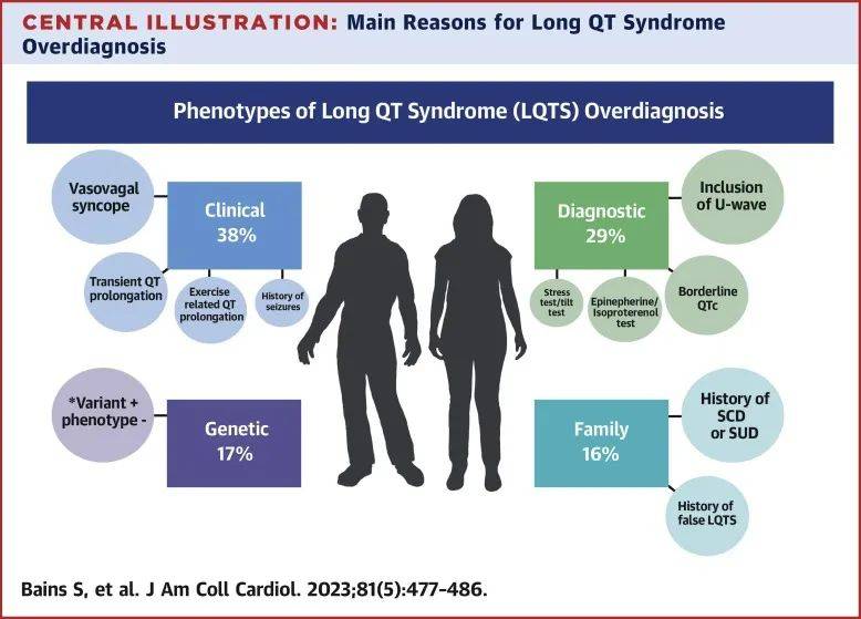 长QT综合征误诊，有五大原因！JACC研究_患者_循环_中国