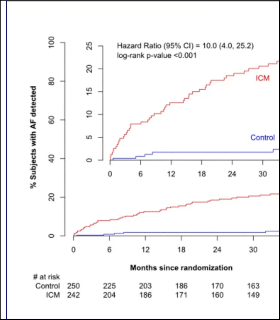 ISC23重磅研究丨STROKE-AF随机试验3年研究结果_患者_检测_大会