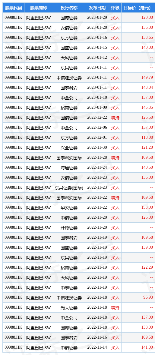 阿里巴巴-SW(09988.HK)午后涨超4%，截至发稿，涨3.86%，报107.5港元，成交额36.09亿港元_评级_投资_买入
