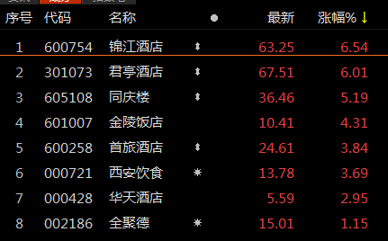ETF观察丨锦江酒店涨超5%，旅游ETF（159766）、旅游ETF（562510）涨超1%_经营_供给_内容