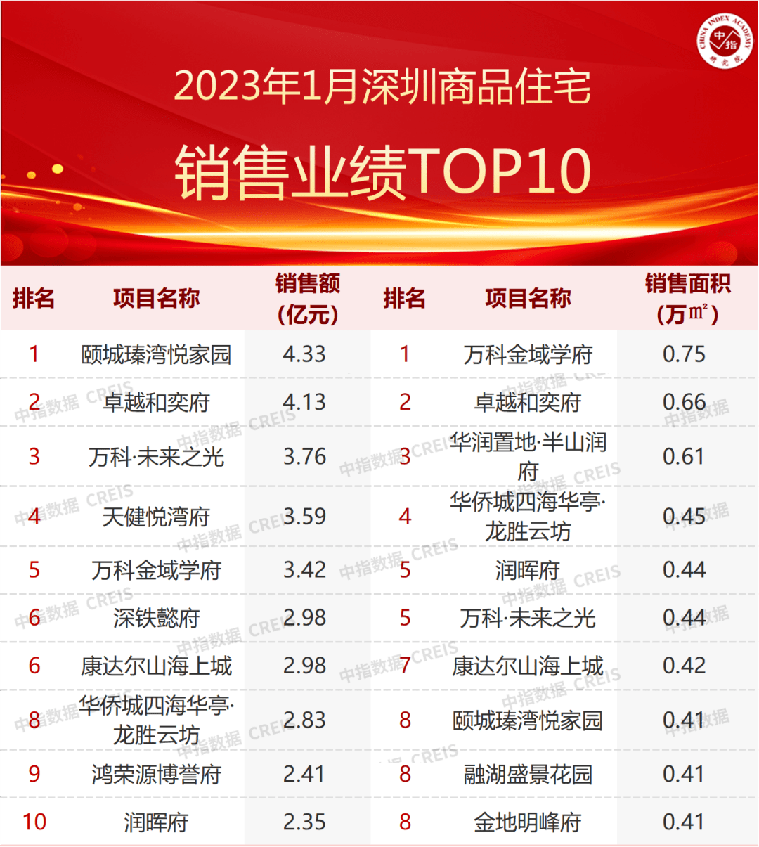 2023年1月深圳房地产企业销售业绩TOP20_数据库_面积_的项目