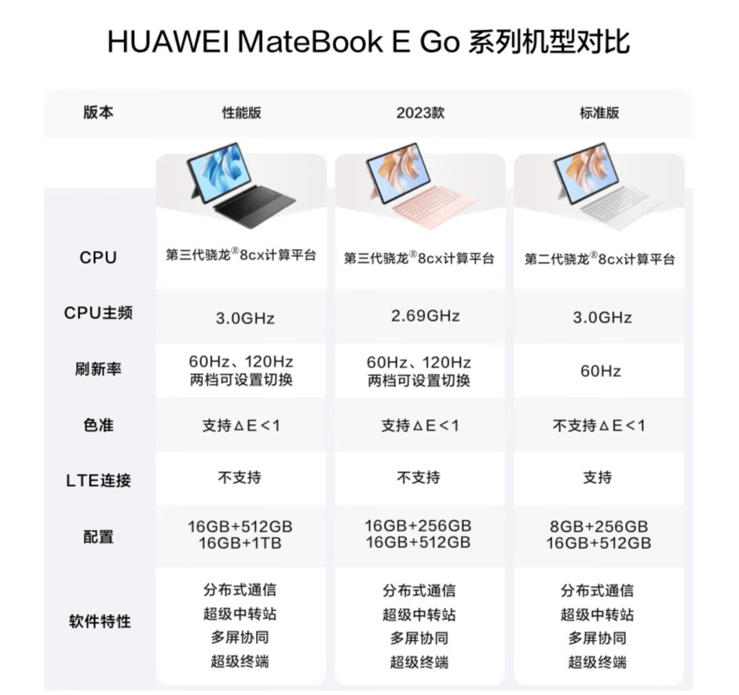 华为 MateBook E GO 2023 款上架：搭载低频版骁龙 8cx Gen3，3999 元起_屏幕_方面_协同