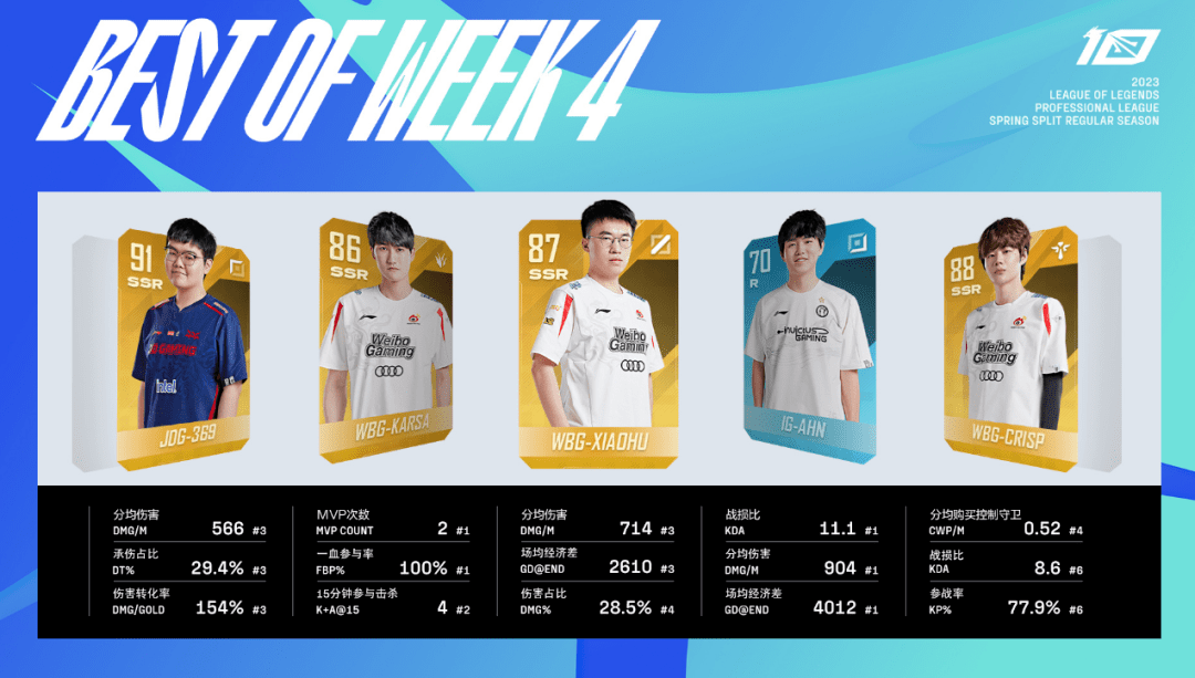 小虎获得周MVP，YSKM再度蝉联最佳新秀_Ahn_刘青松_赛季