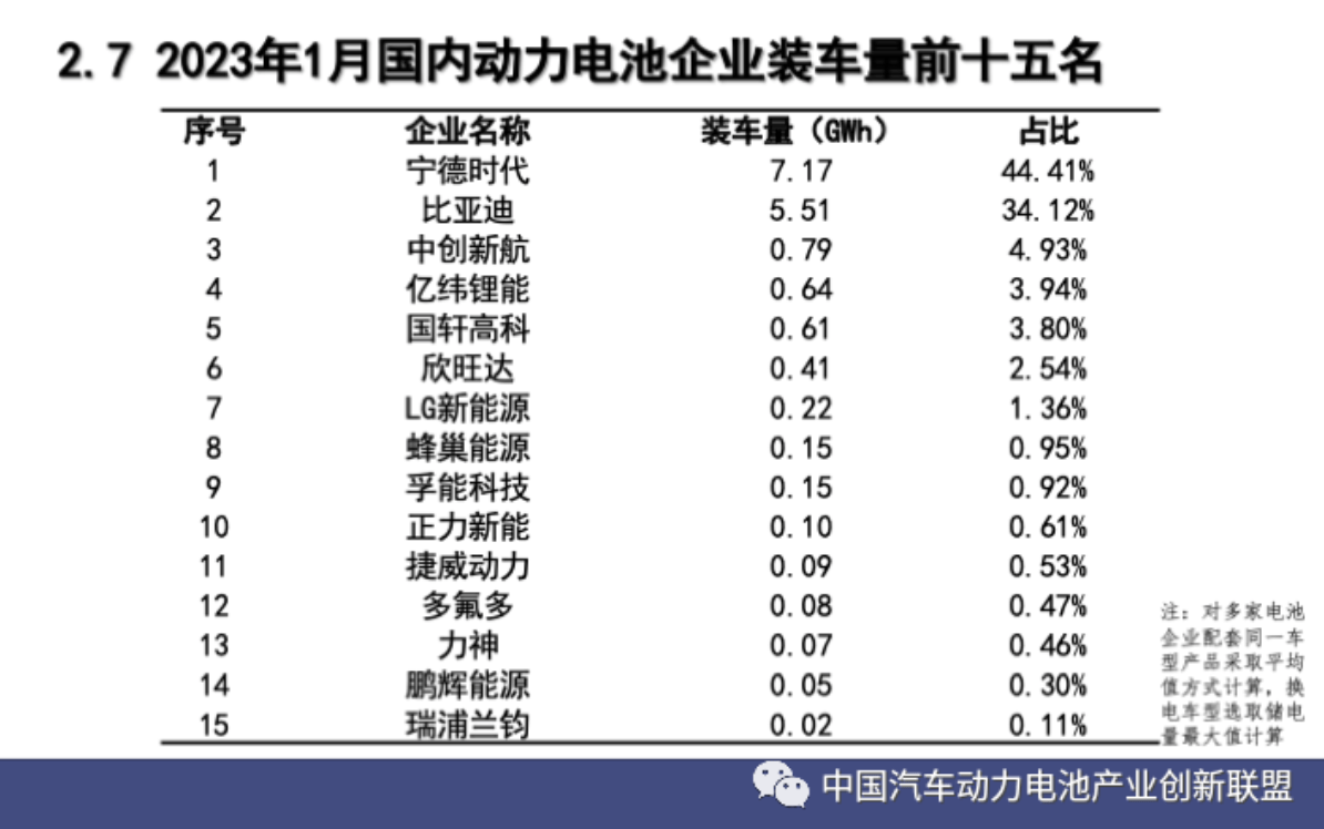 1月我国动力电池装车量16.1GWh，宁德时代持续领跑_同比_新能源_企业