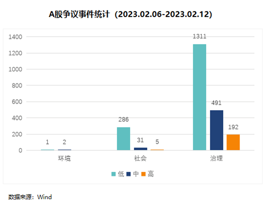 Wind ESG周报（2023.02.06-2023.02.12）_信息披露_企业_分行业