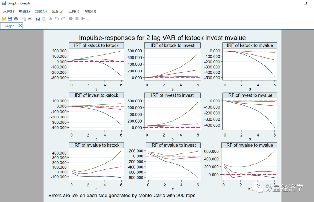 Stata：面板VAR模型（pvar2命令）_应用_计量经济学_空间