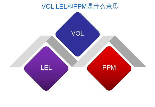 气体检测仪显示的LEL%、VOL%和PPM，是什么意思？三者如何换算？_单位_爆炸_体积