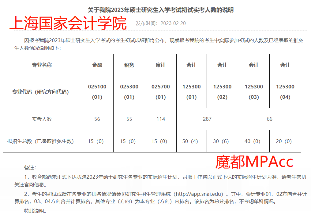 2023上国会MPAcc全日制实考人数下降45%，录取率将高达24.4%！_答疑_上岸_上海