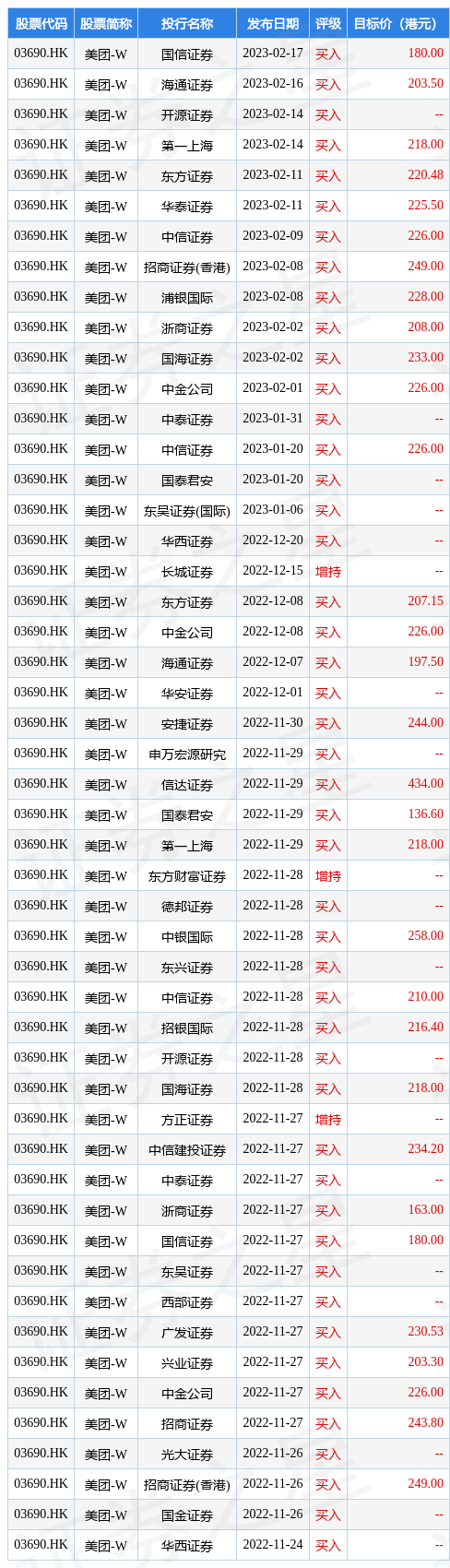 国信证券：维持美团-W(03690.HK)“买入”评级 目标价173-187港元_投资_业务_数据