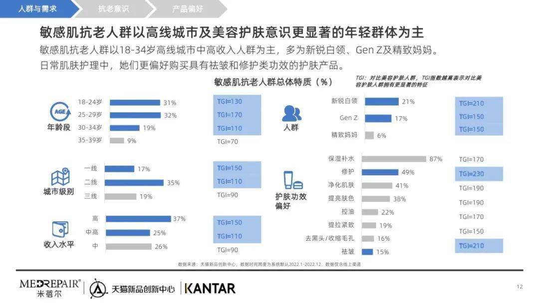 TMIC：2023中国敏感肌肤抗老趋势白皮书_报告_数据_菜单