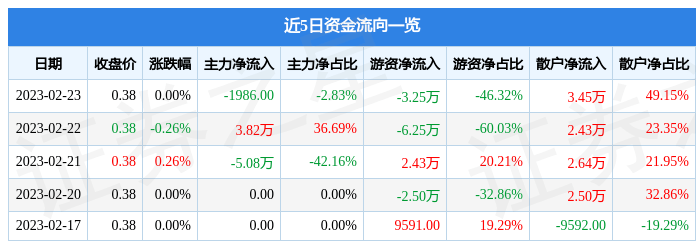 股票行情快报：国新B股（900913）2月23日主力资金净卖出1986.00元_成交额_流向_同比