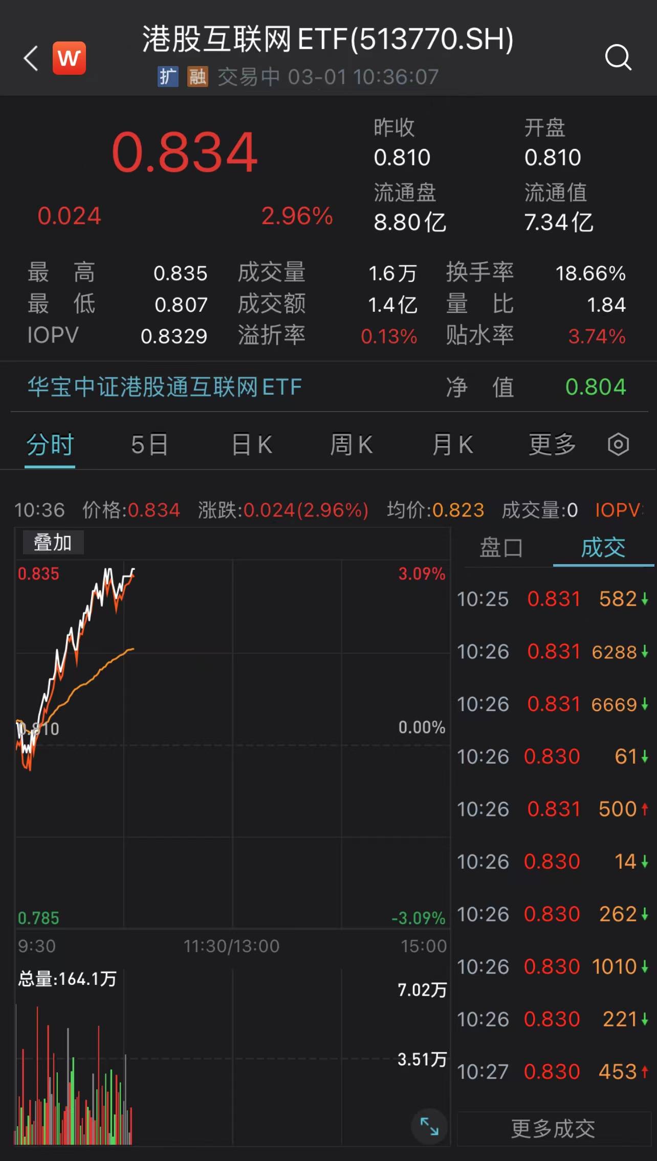 港股3月强势开局，港股互联网ETF（513770）涨近3%！标的指数开年最大回撤超16%_基金投资_个股_风险提示