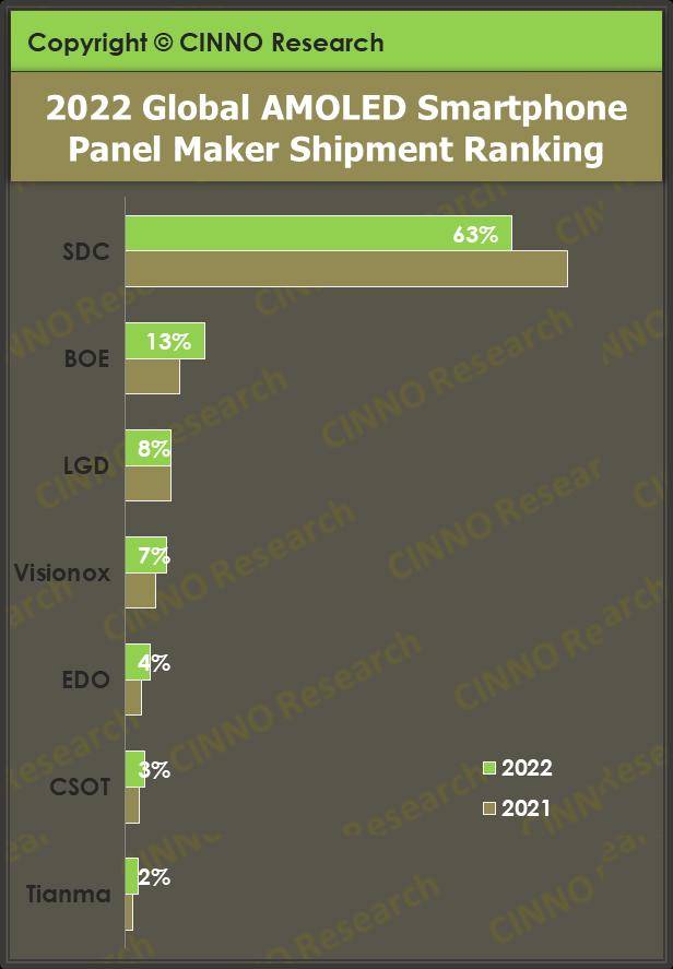 2022年全球市场AMOLED智能手机面板渗透率33%，同比下降1个百分点，出货量约同比下滑10.3％_季度_显示_需求