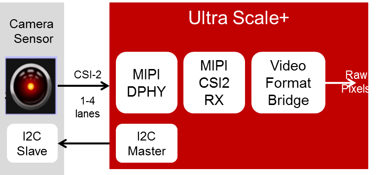 MIPI CSI-2 RX Subsystem IP介绍和PHY实现浅谈_pin_-series_支持 MIPI CSI-2 RX Subsystem IP介绍和PHY实现浅谈_pin_-series_支持