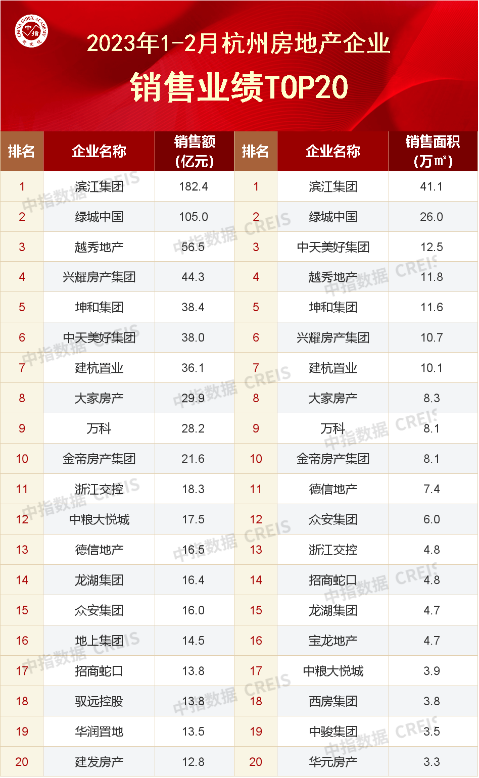2023年1-2月杭州房地产企业销售业绩TOP20_统计_板块_万方