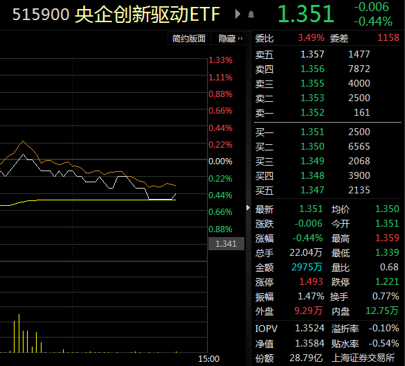 ETF观察丨中字头股票走势分化，央企创新驱动ETF（515900）近5日资金净流入7900万元_中国_估值体系_国企