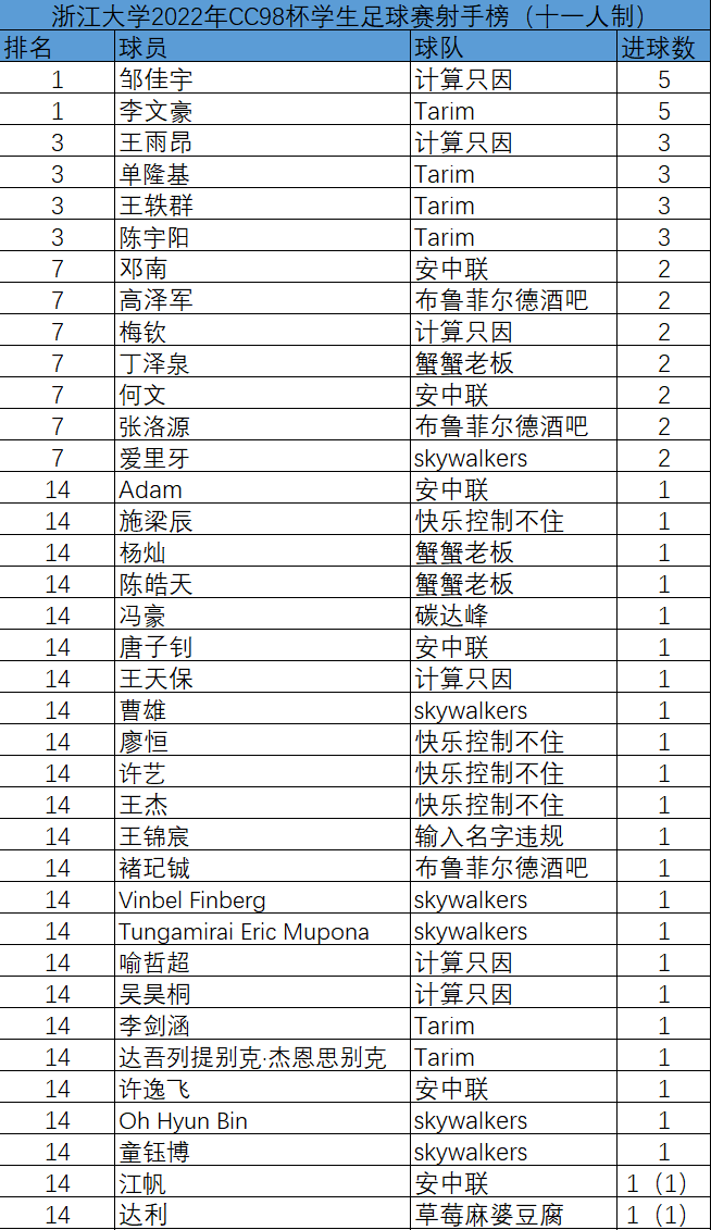 【CC98杯】2022年浙江大学CC98杯1/4决赛射手榜（十一人制）