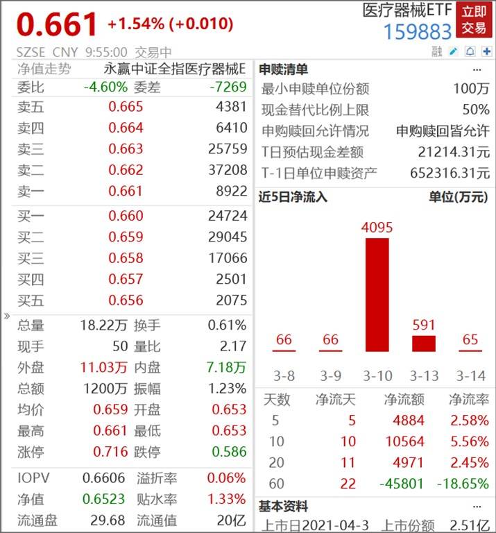 医疗器械板块集体走强，医疗器械ETF（159883）早盘大涨1.54％，资金逢低吸筹9日累计买入超亿元！_行业_医药_投资
