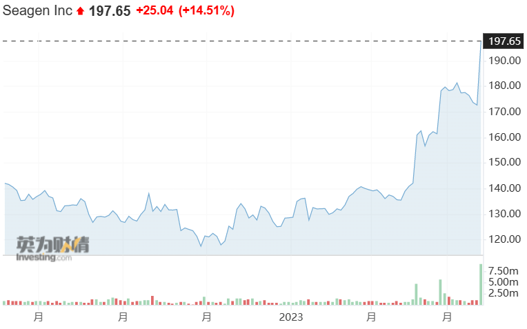 医药领域大并购！辉瑞以430亿美元收购抗癌药物巨头Seagen_Bourla_交易_癌症