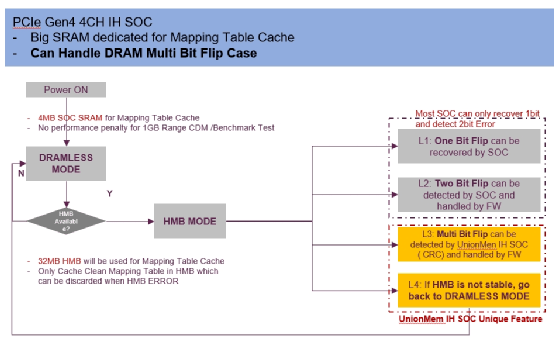 首款国产介质的PCIe Gen4 SSD问世——忆联AM6A1_市场_消费_高性能