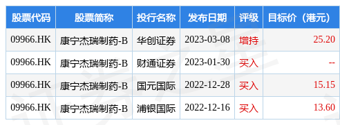 康宁杰瑞制药-B(09966.HK)早盘升6%，截至发稿，涨4.4%，报15.66港元，成交额9463.05万港元_评级_投资_数据