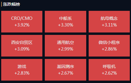 A股午评：三大指数集体上涨，CRO/CMO主题涨幅居前_成交额_净流入_显示