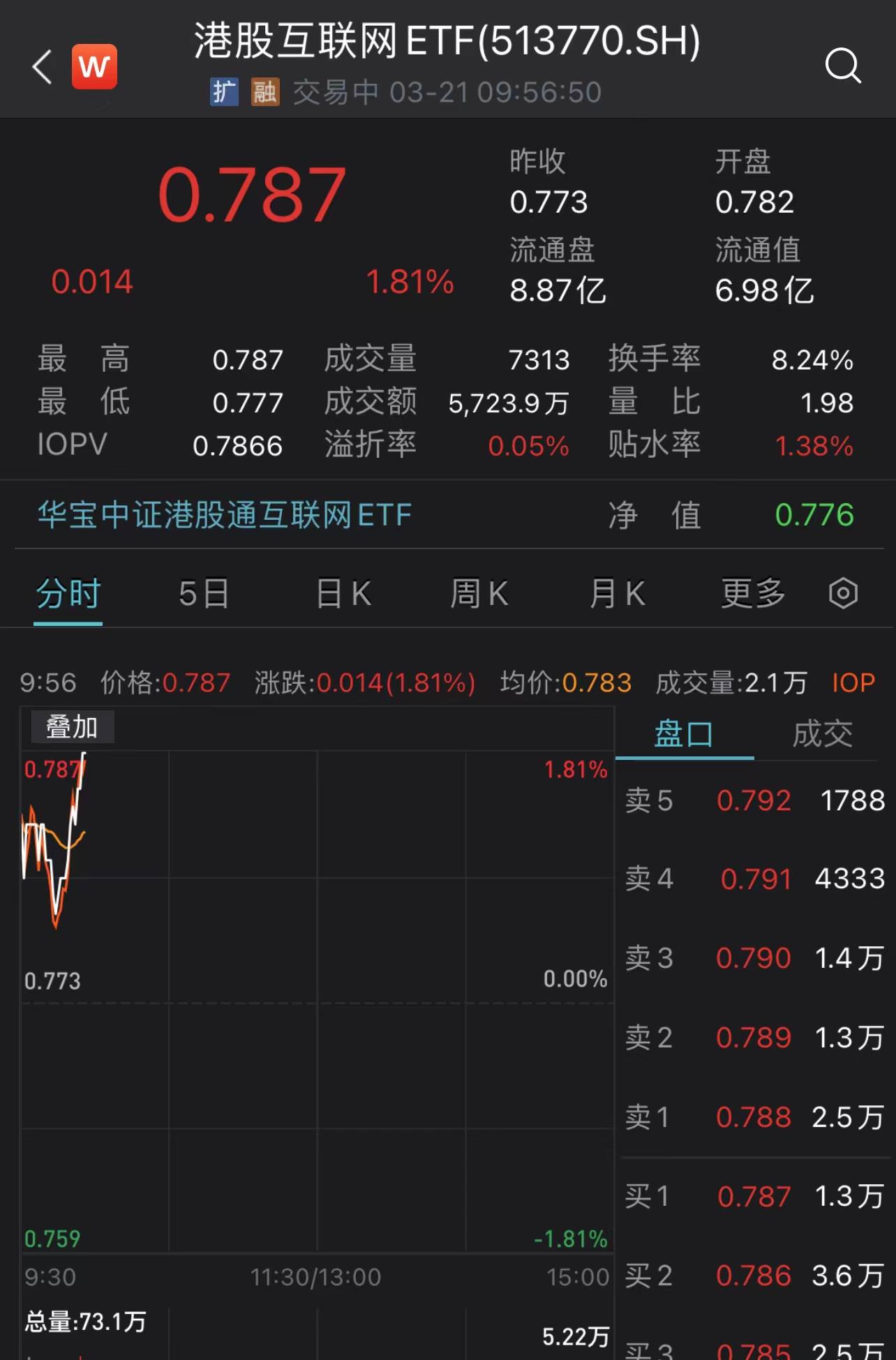 高盛重磅预测FOMC本周不加息，3月进口游戏版号出炉，港股互联网ETF（513770）震荡走高涨近2%！_指数_基金投资_个股