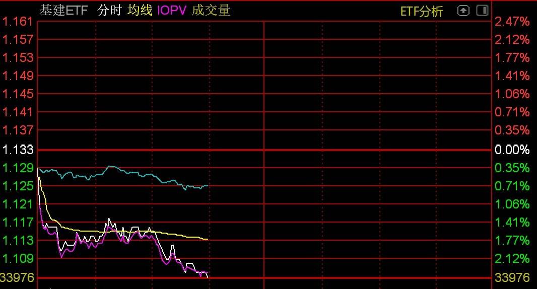 ETF突发 | 基建股调整，基建相关ETF集体跌逾2%_建设_指数_中国