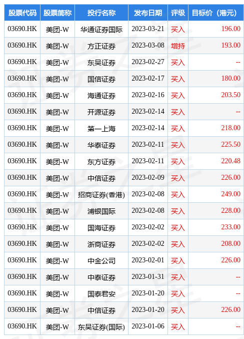 美团-W(03690.HK)2022年收入同比增长22.8%至2199.55亿元 餐饮外卖业务单日订单量峰值突破 6000万单_评级_投资_买入