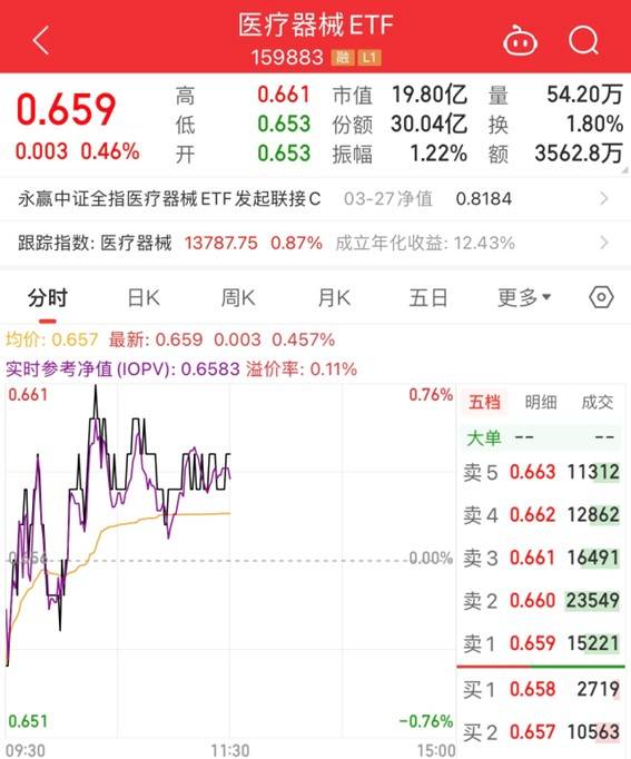 开立医疗、新产业等持续拉升，医疗器械ETF（159883）再度逆市活跃！政策多箭齐发医疗器械行业发展提速！_设备_配置_板块